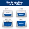 Hill's Prescription Diet z/d Dry Dog Food - PetCareRx